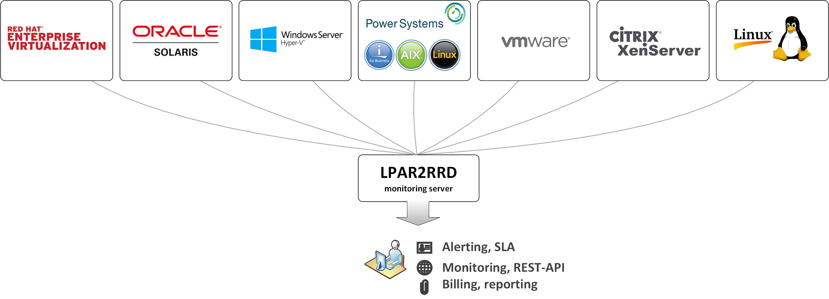 Free AIX, VMware, RedHat Virtualization, oVirt, XenServer, Solaris ...
